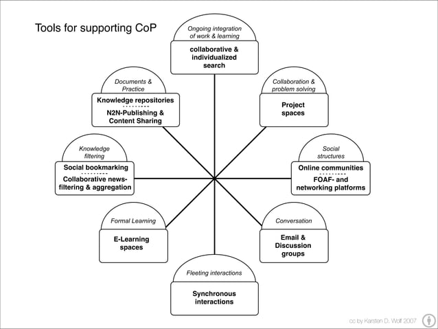 Measuring Communities of Practice | PPT