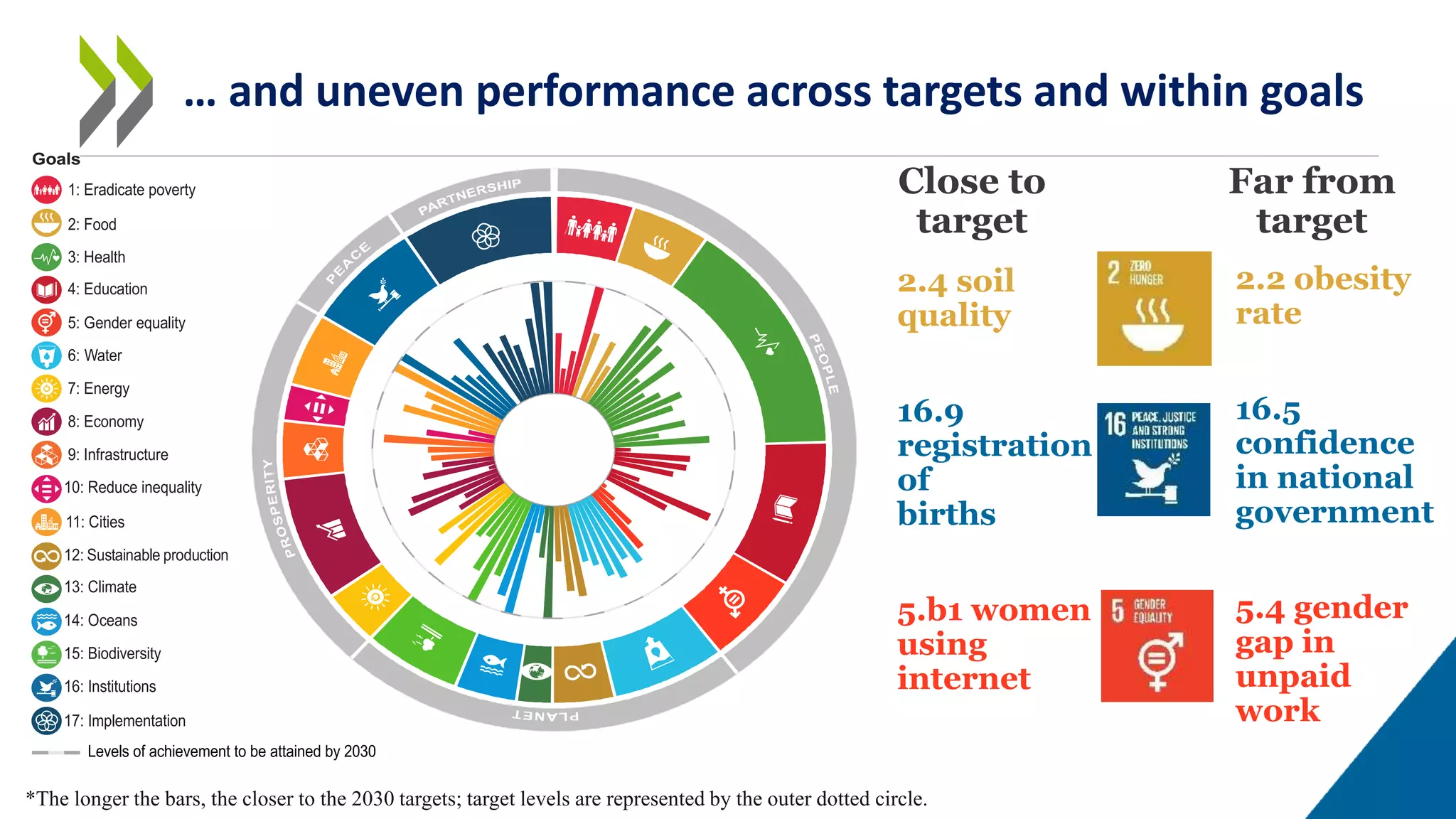 Measuring Distance to the SDG Targets 2019: Key facts | PPTX | Political Issues & policy | Politics