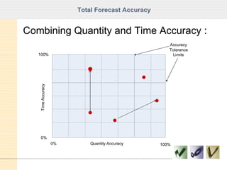 Measuring Forecast Accuracy | PPT