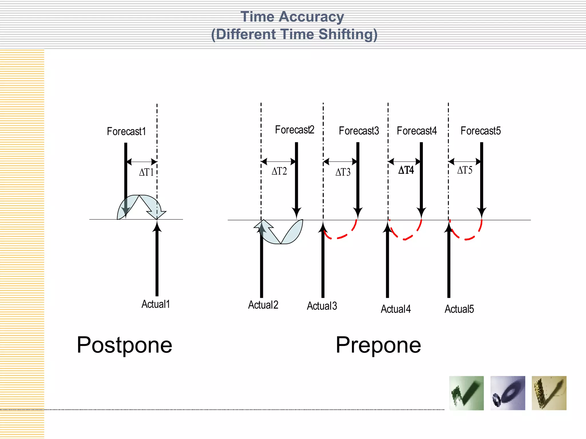 Measuring Forecast Accuracy Ppt