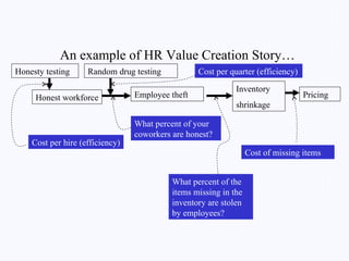Measuring Hr Strategic Alignment Through The Hr Scorecard | PPT