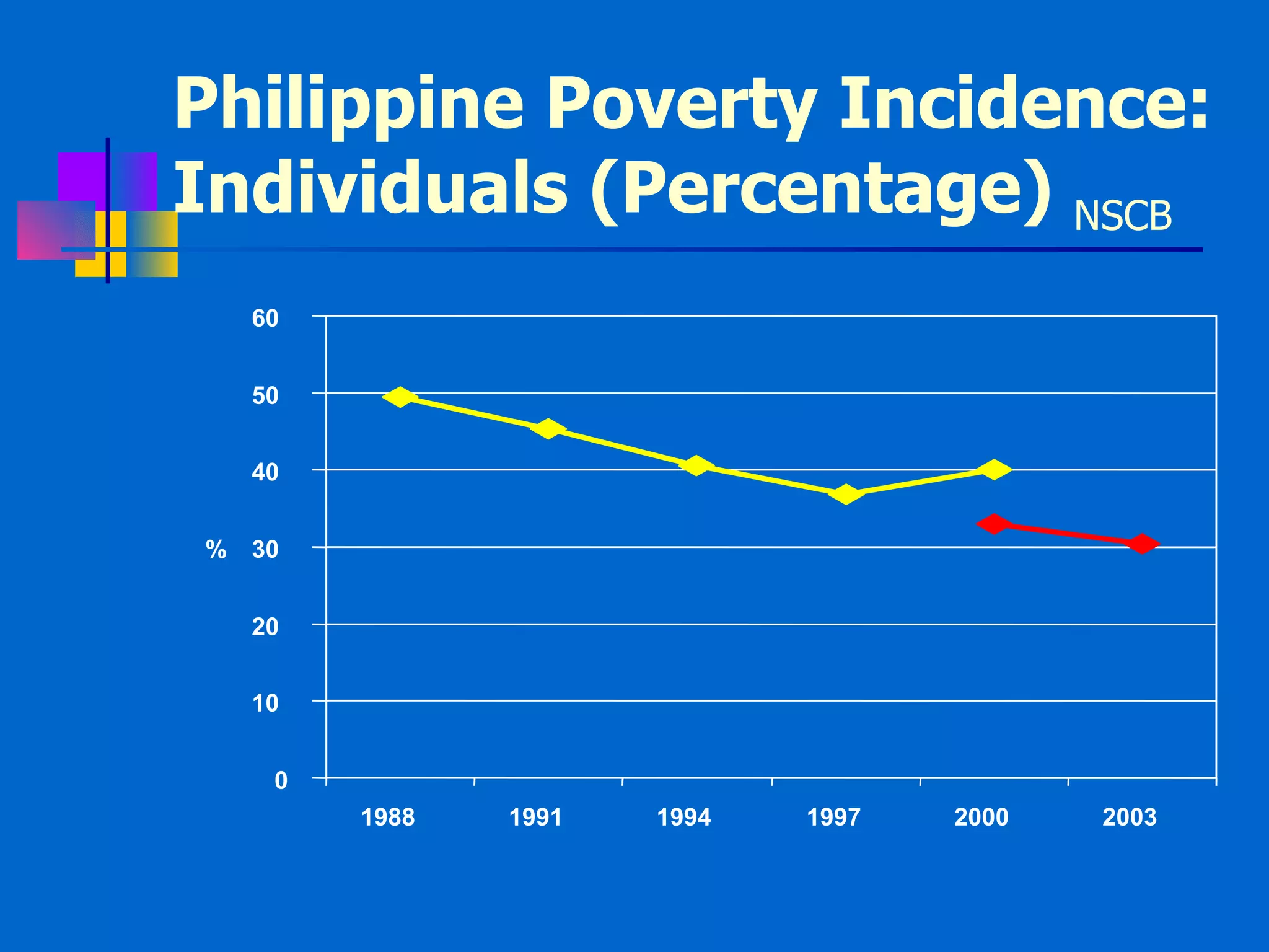 Measuring Philippine Poverty | PPT