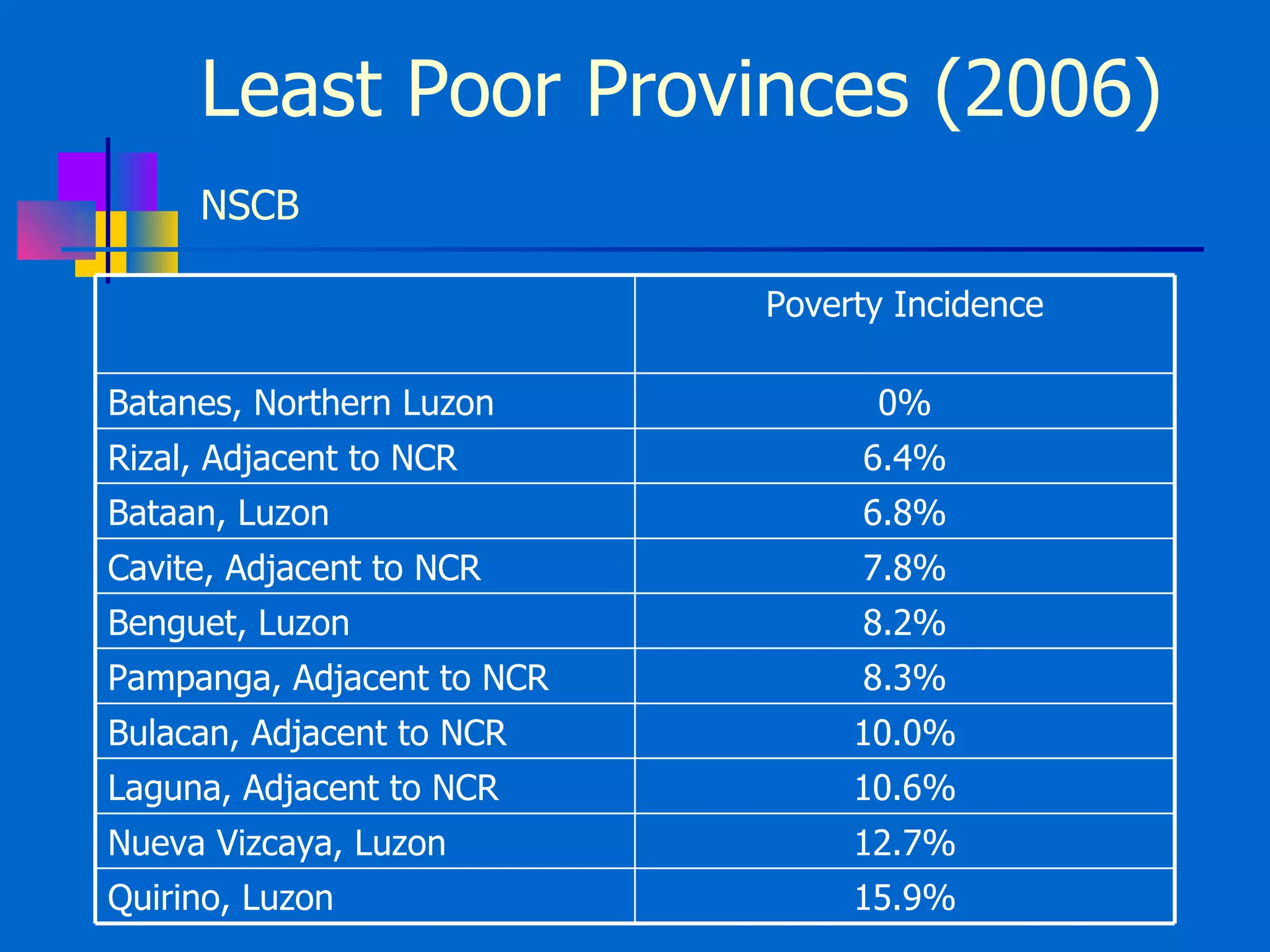 Measuring Philippine Poverty | PPT