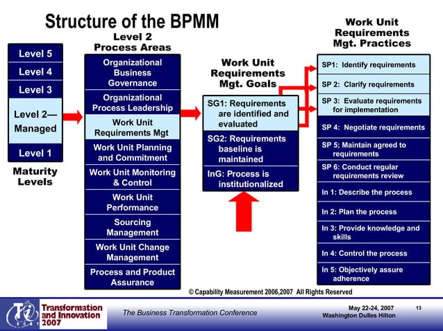 Measuring Process Maturity: The Business Process Maturity Model | PPT