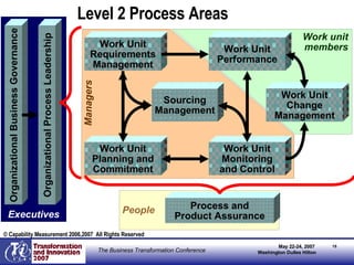 Measuring Process Maturity: The Business Process Maturity Model | PPT