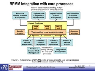 Measuring Process Maturity: The Business Process Maturity Model | PPT