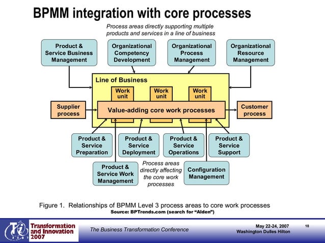Measuring Process Maturity: The Business Process Maturity Model | PPT