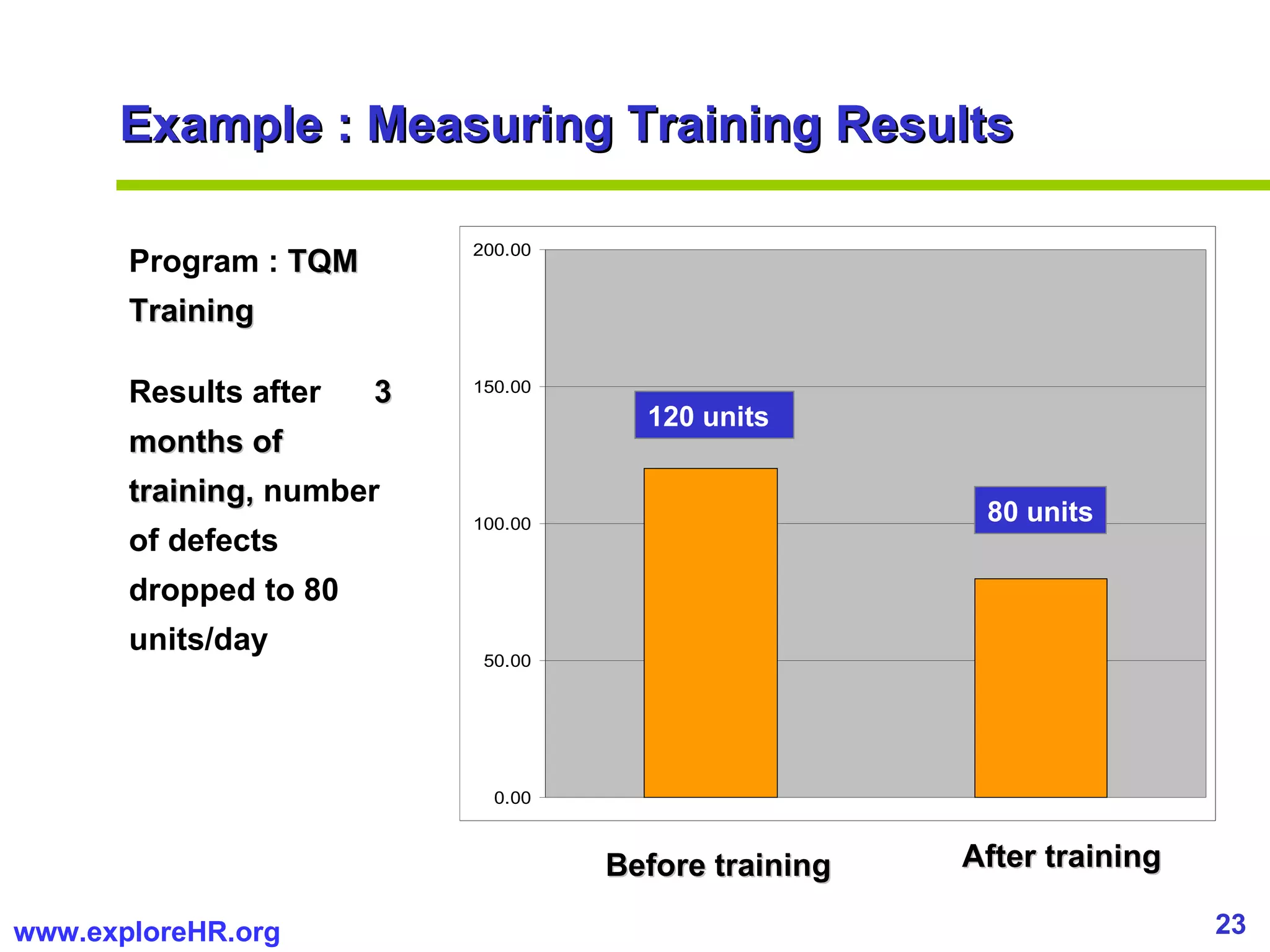 Measuring ROI of Training | PPT