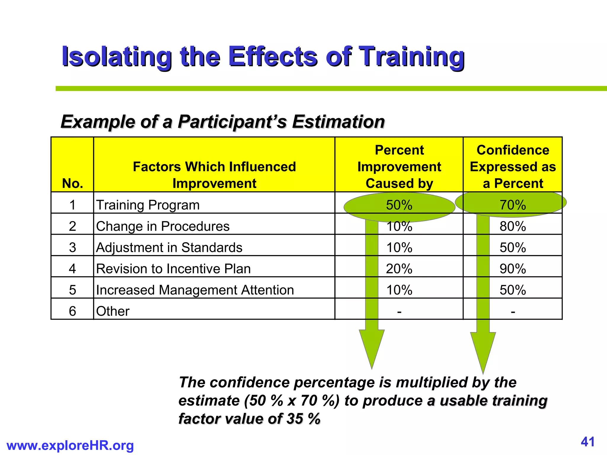 Measuring ROI of Training | PPT