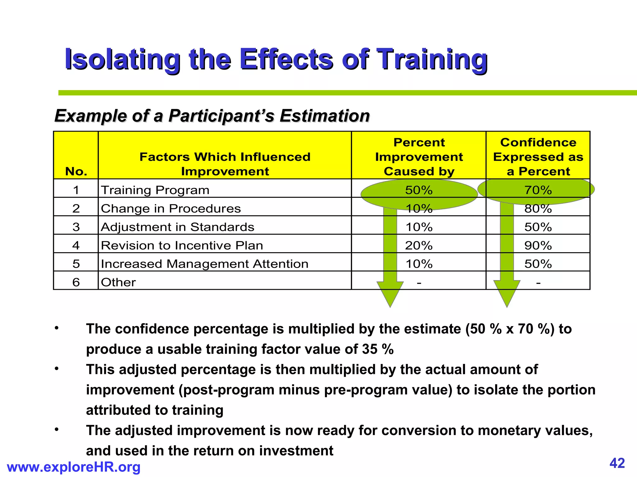 Measuring ROI of Training | PPT