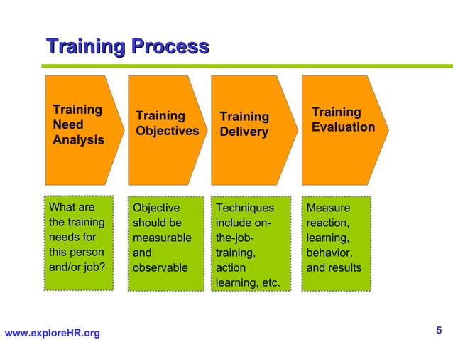 Measuring ROI of Training | PPT | Human Resources | Business
