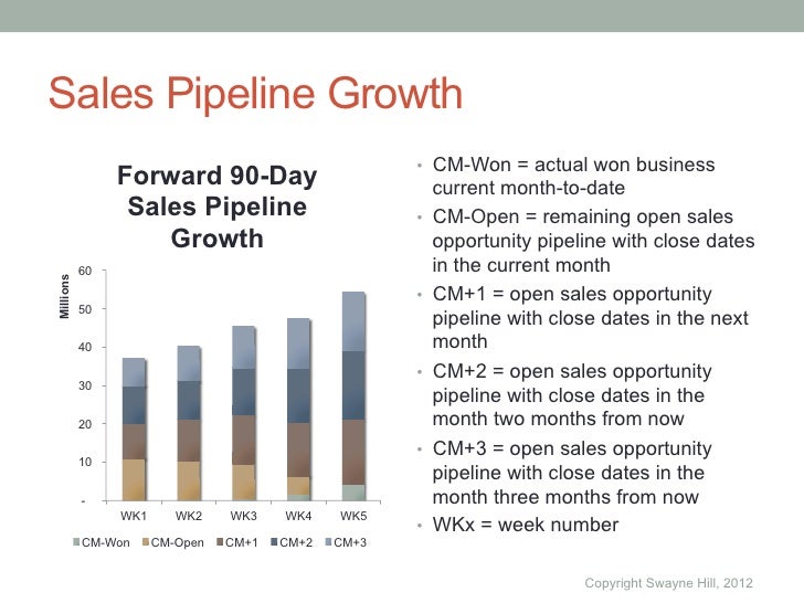 Measuring Your Sales Opportunity Pipeline