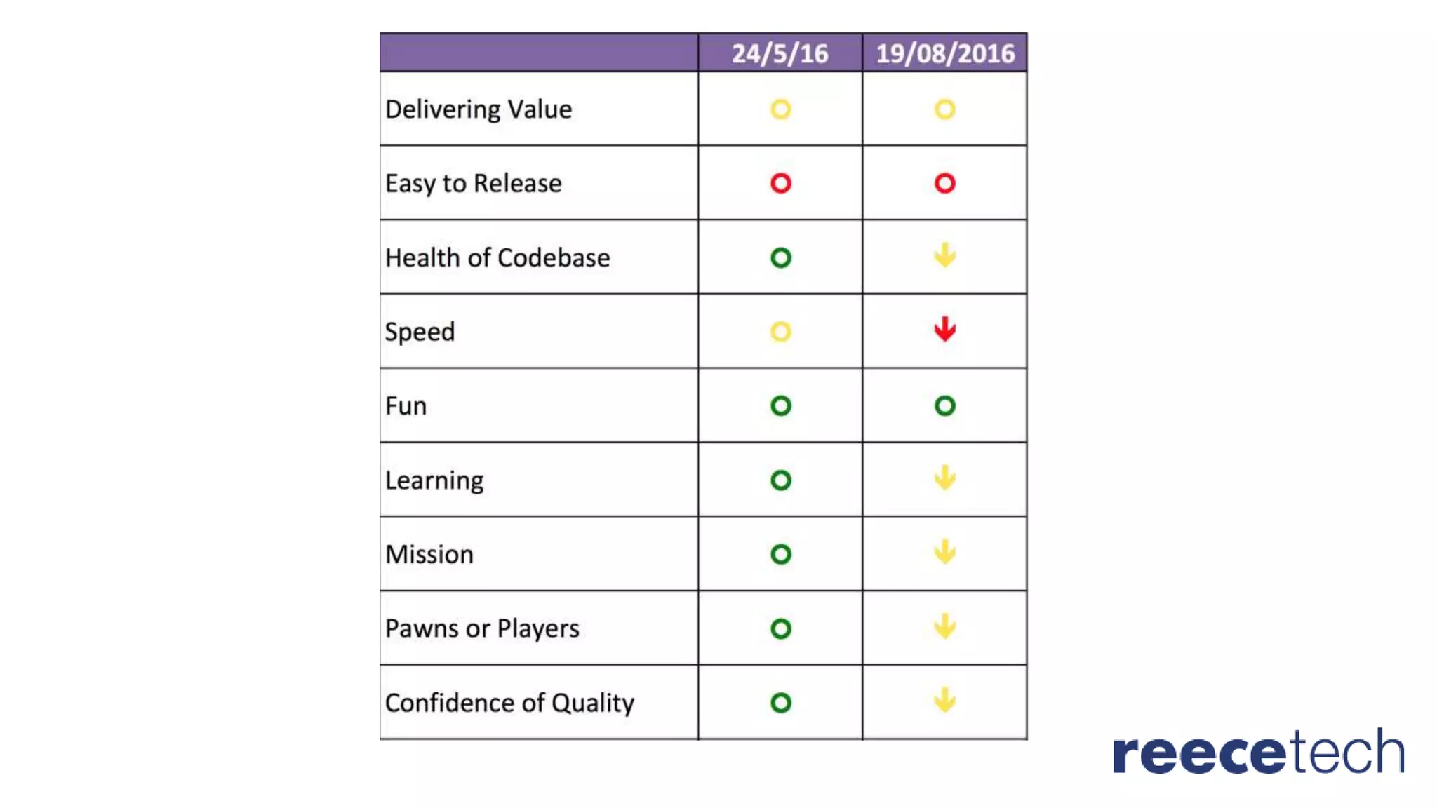 Measuring for team effectiveness (with Reecetech) | PPT | Free Download