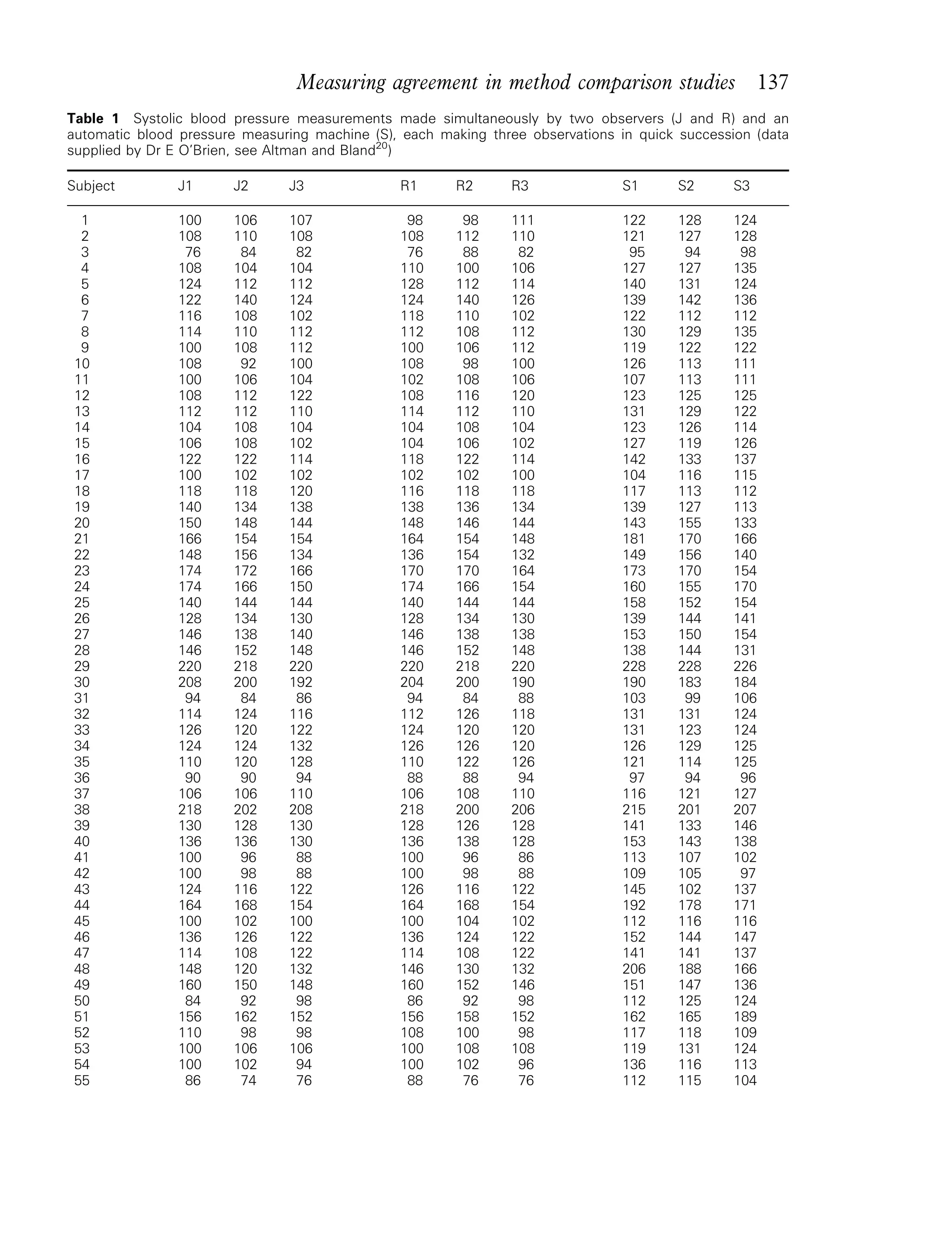 Measuring agreement in method comparison | PDF