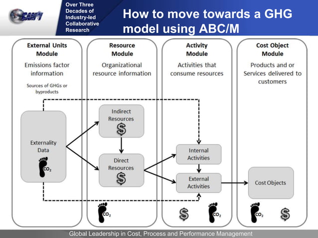 Measuring and Managing Environmental Sustainability: Using Activity ...