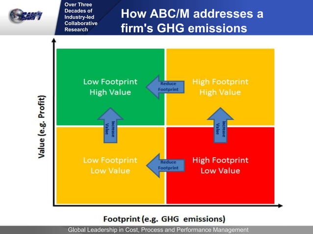 Measuring and Managing Environmental Sustainability: Using Activity ...