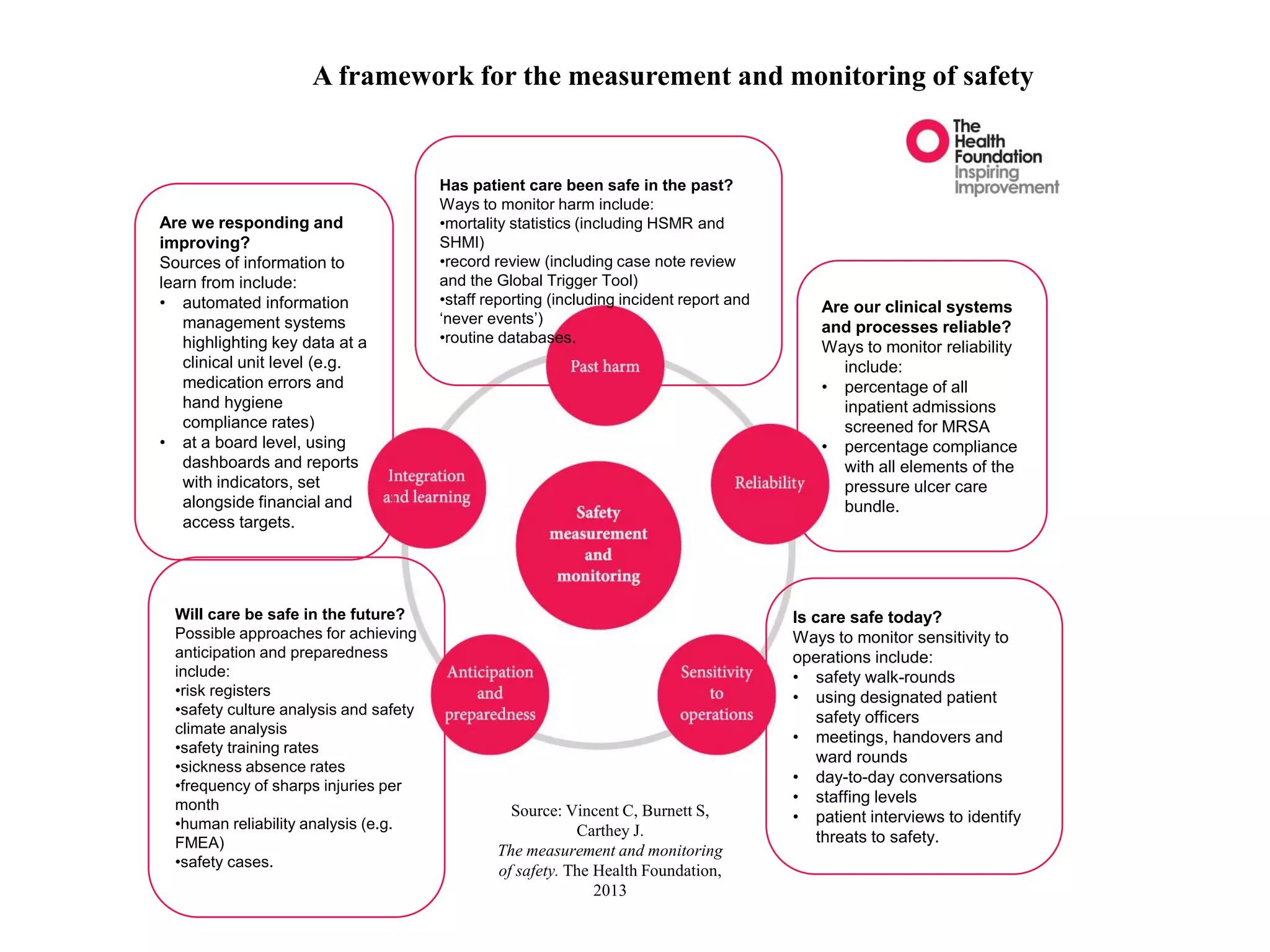 Introduction of the Measuring and Monitoring of Safety (Vincent ...