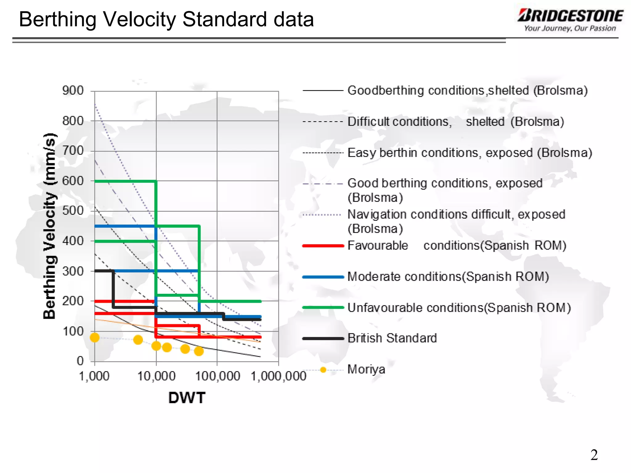 Measuring berthing data | PPTX