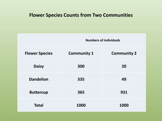 Measuring biodiversity | PPTX