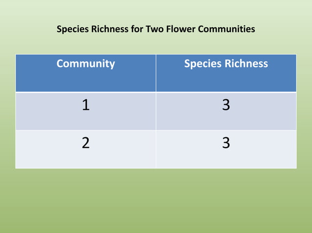 Measuring biodiversity | PPTX | Geography | Science