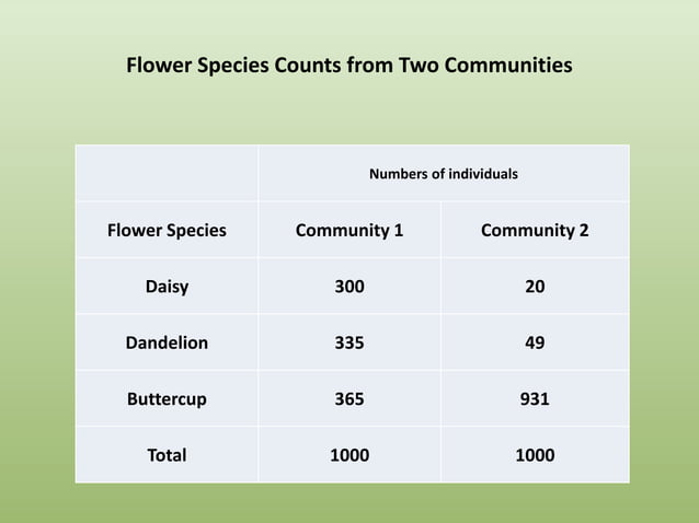 Measuring biodiversity | PPTX | Geography | Science