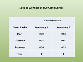 Measuring biodiversity | PPTX