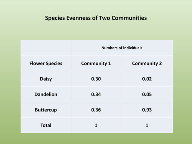 Measuring biodiversity | PPTX | Geography | Science