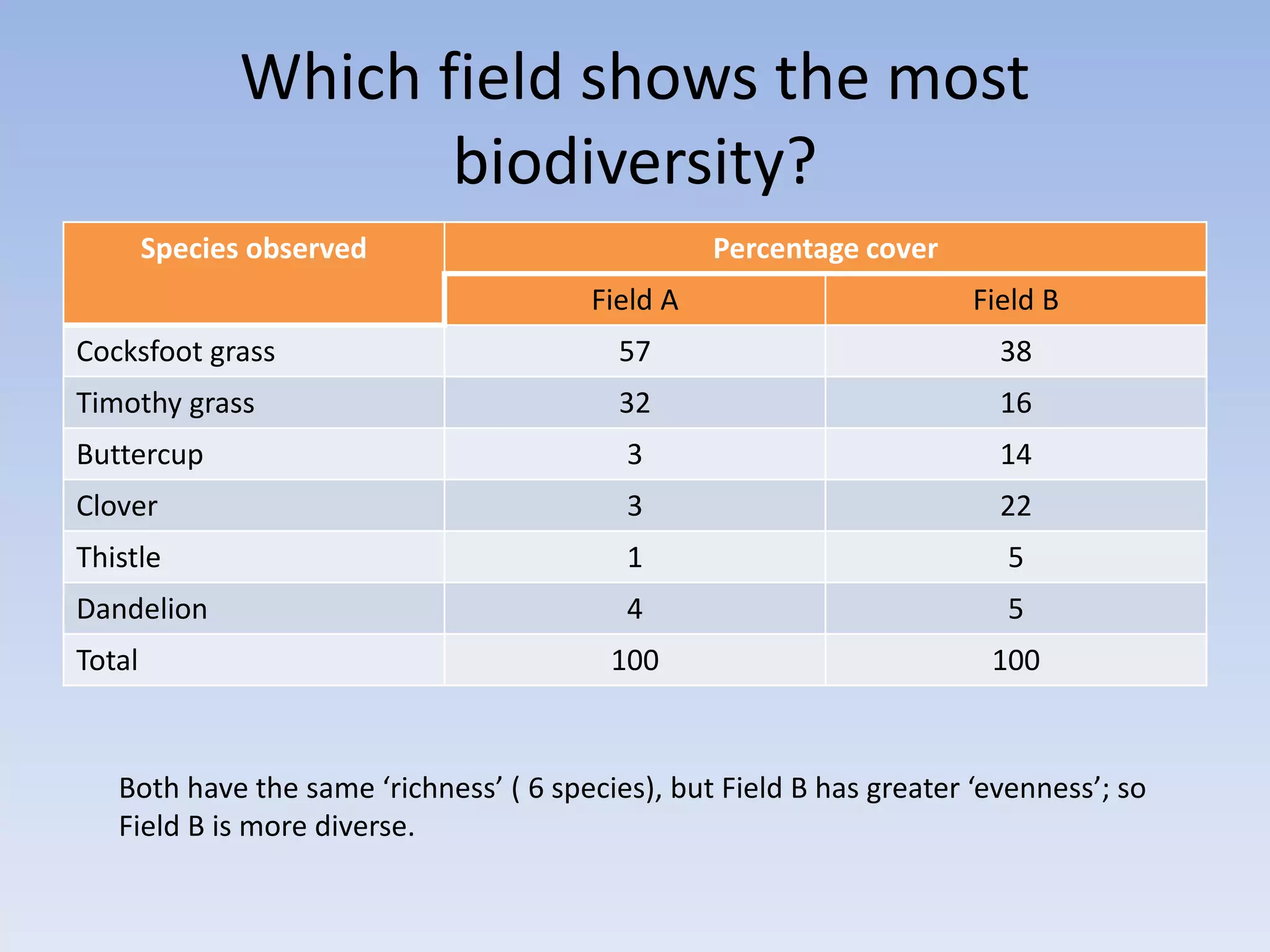 Measuring biodiversity | PPT