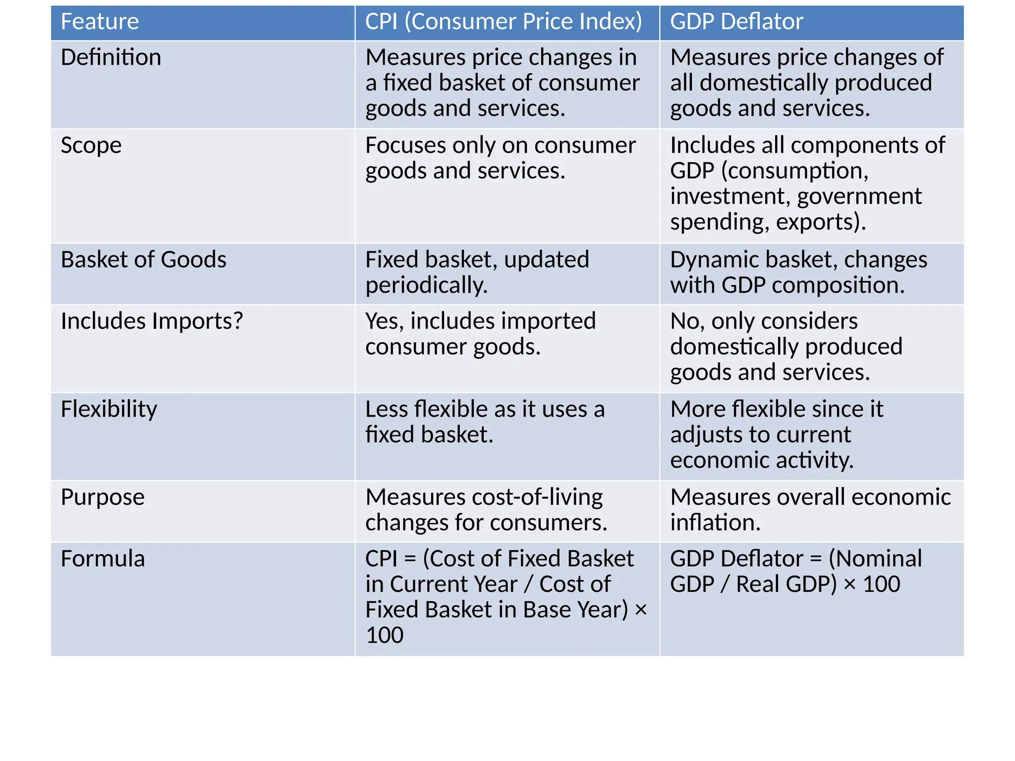 Macroeconomics: Measuring cost of living | PPTX