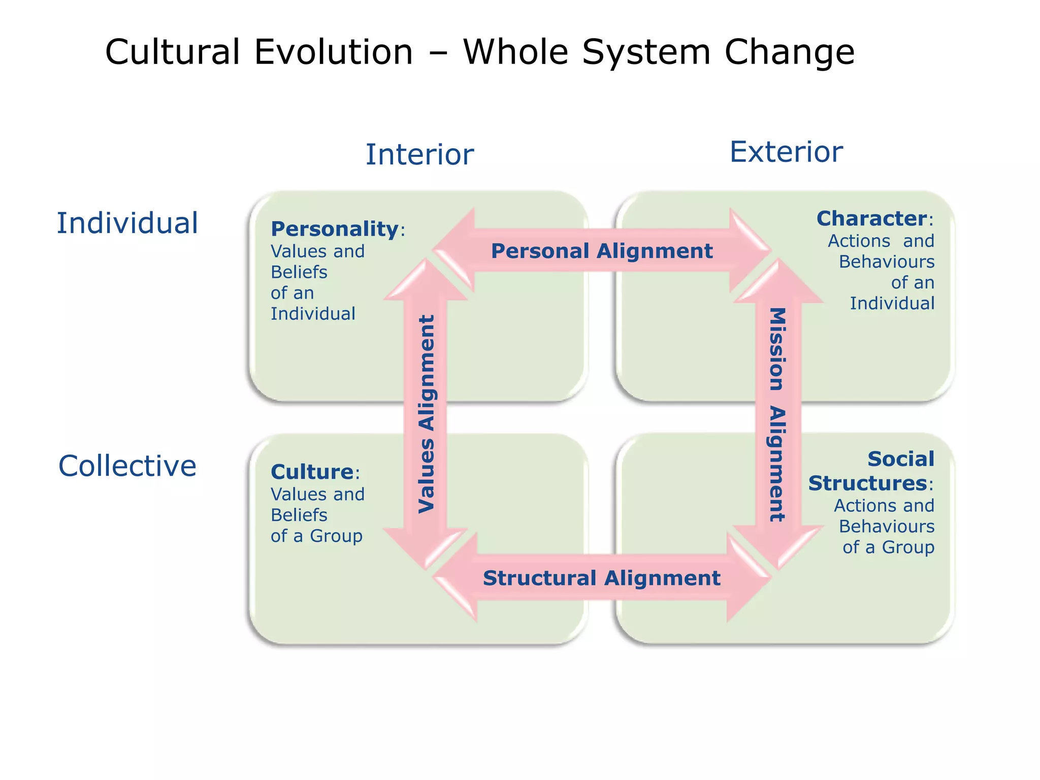 Measuring Culture Change: Understanding Cultural and Systems-change ...