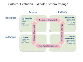 Measuring Culture Change: Understanding Cultural and Systems-change ...
