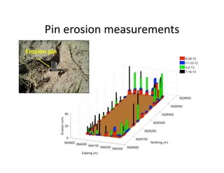 Measuring erosion on irrigation | PPT