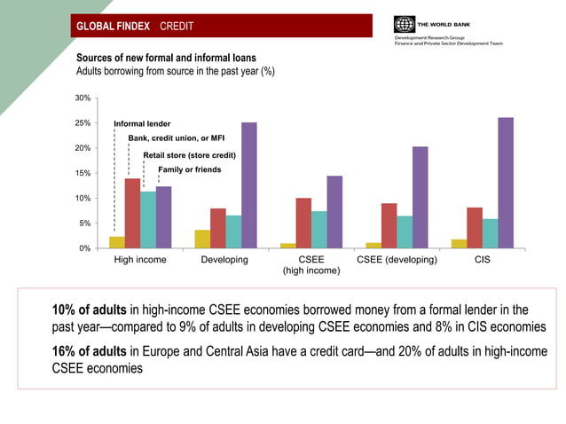 Measuring Financial Inclusion the Global Findex | PDF | Financial ...
