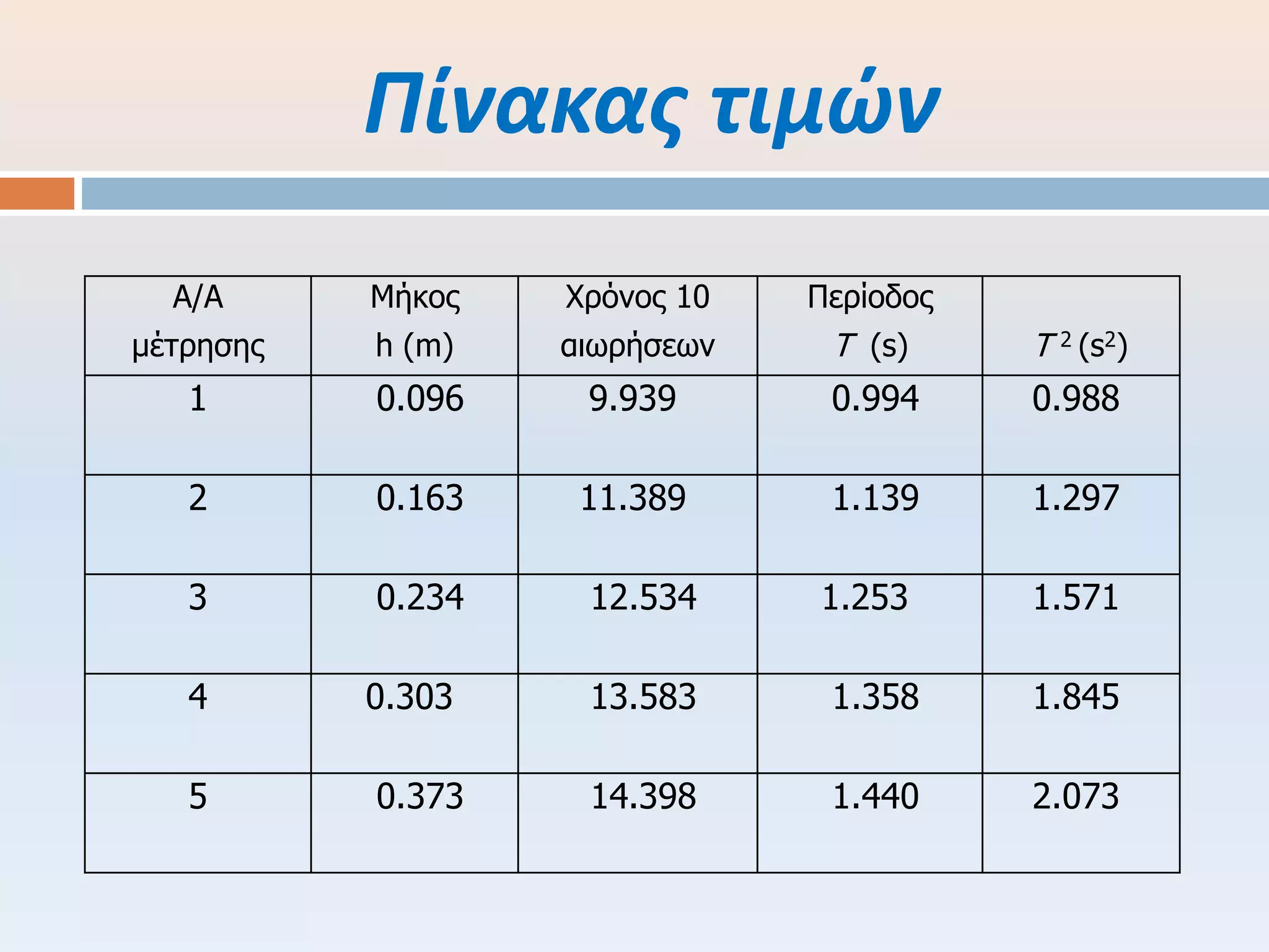 Measuring g with pendulum | PPTX