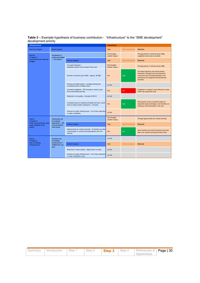 Measuring IMPACT Framework Methodology: Understanding the business contribution to society | PDF