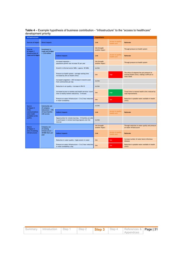 Measuring IMPACT Framework Methodology: Understanding the business contribution to society | PDF