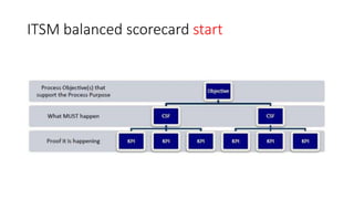 Measuring itsm | PPT