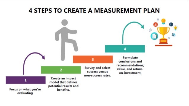 Measuring learning impact & effectiveness Measuring learning impact & effectiveness