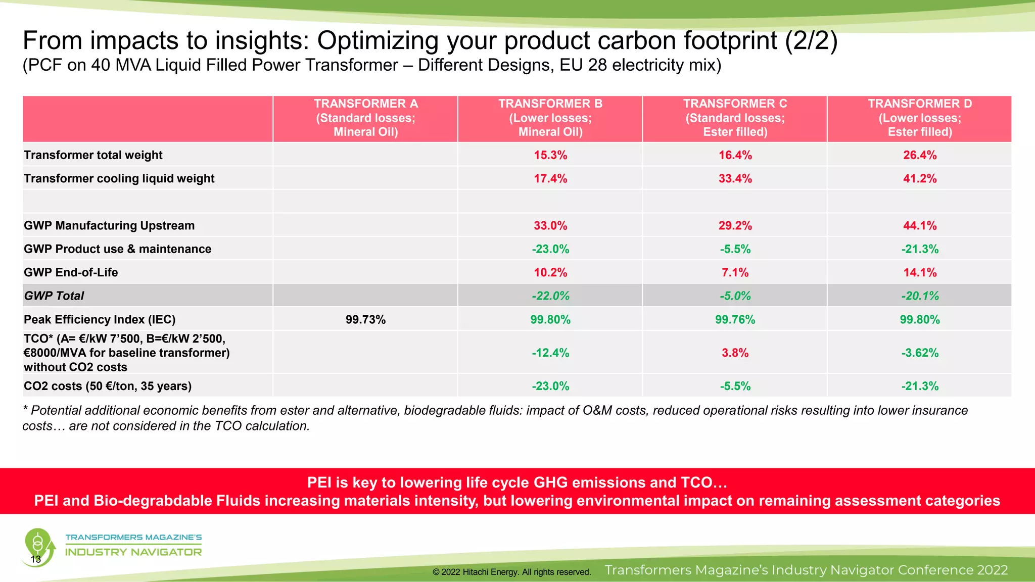 Measuring Life Cycle Impact of Transformers in Practice by Ghazi ...