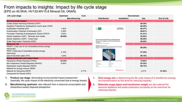 Measuring Life Cycle Impact of Transformers in Practice by Ghazi ...