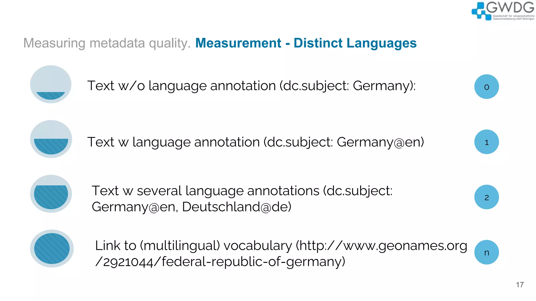 Measuring Metadata Quality (ELAG, 2018) | PPT