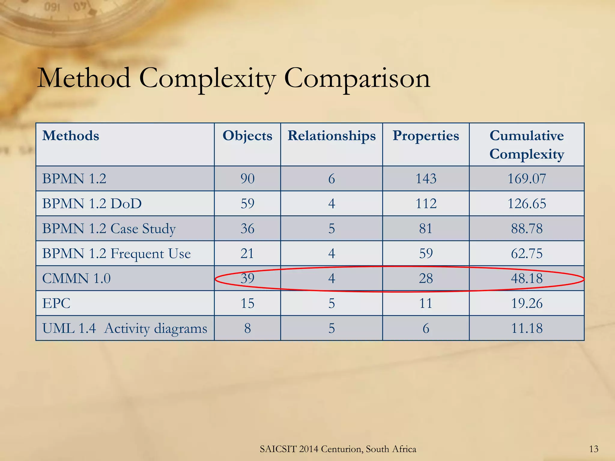 Measuring method complexity of the case management modeling and notation (CMMN) | PPT