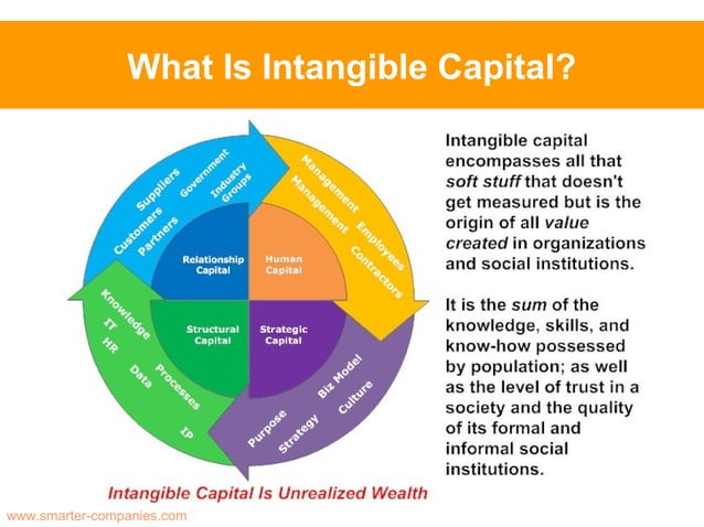 Measure, Monitor & Improve Intangible Capital | PPT