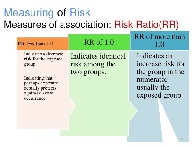 Measuring of risk