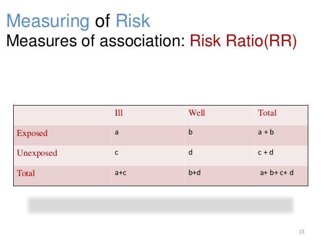 Measuring of risk