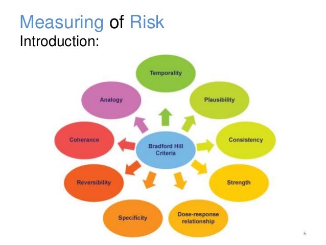 Measuring of risk