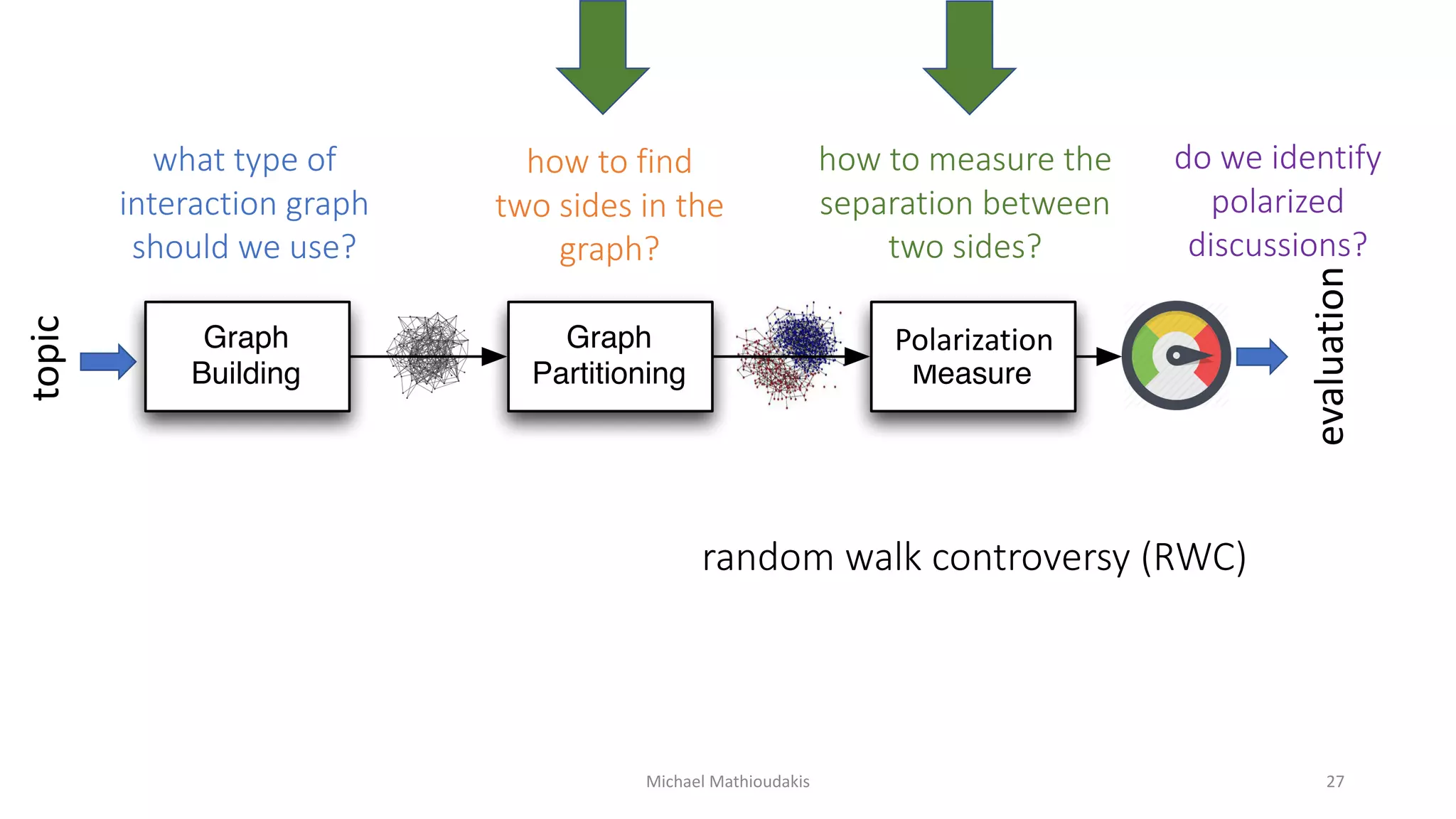 Measuring Polarization On Social Media Ppt
