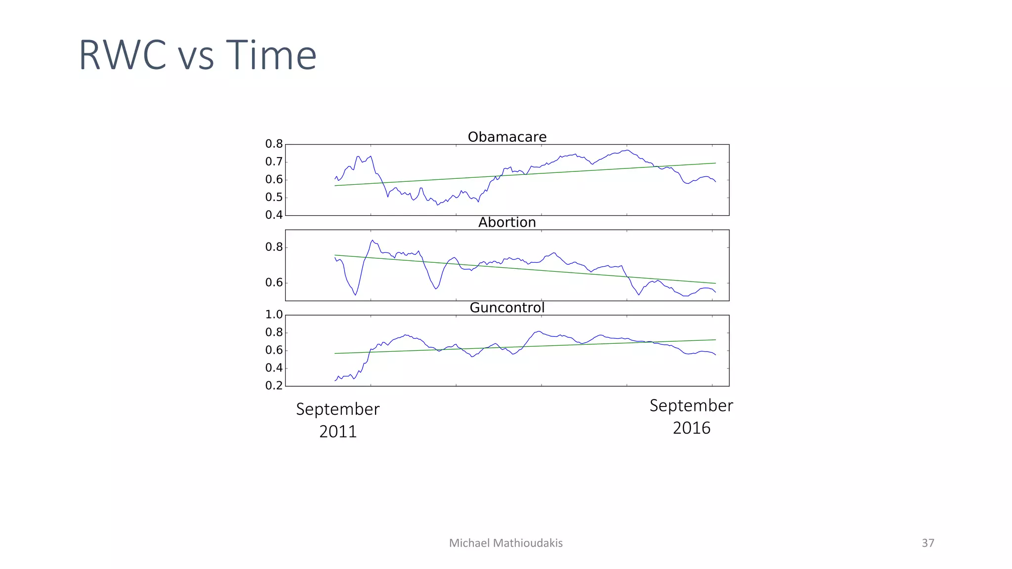 Measuring Polarization On Social Media Ppt