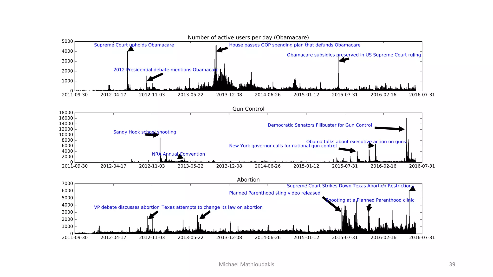 Measuring Polarization On Social Media Ppt