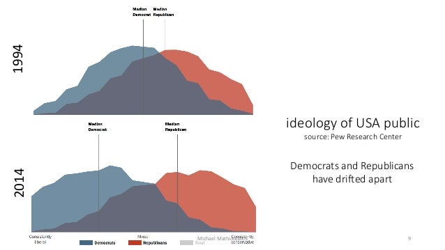 Measuring Polarization On Social Media